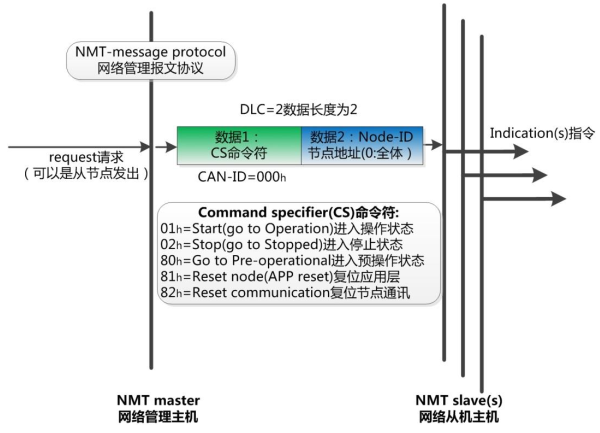 CAN笔记（19） 网络管理_canopen心跳多长时间合适-CSDN博客