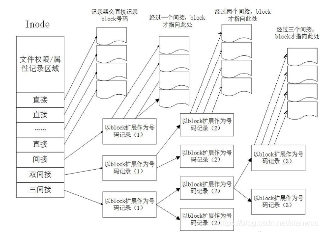 Linux的ext和xfs文件系统stanwuc的博客 Csdn博客