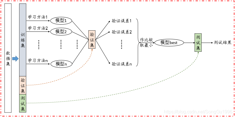 交叉验证(cross Validation) Csdn博客