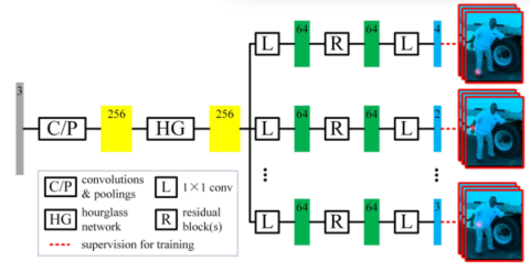 (9) Human Pose Estimation: learn specific features for related parts : CVPR 2019_mutual ...