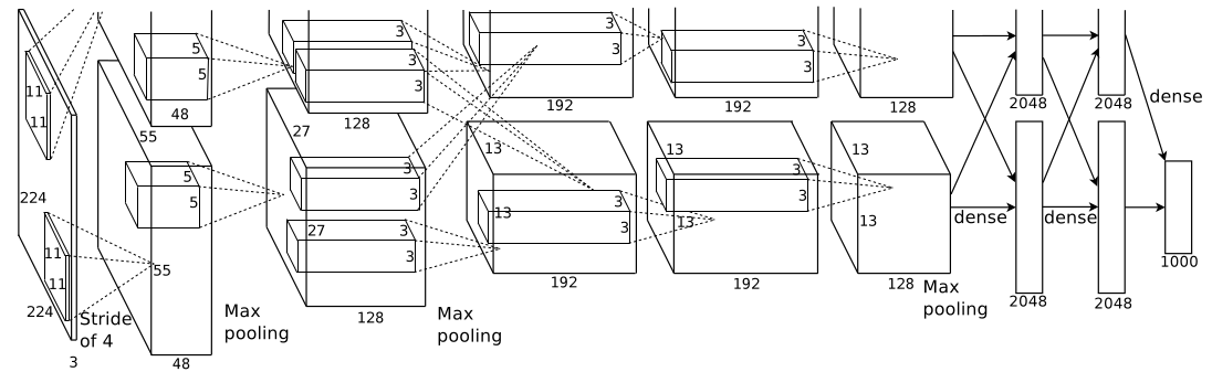 Alexnet网络模型介绍_alex网络模型-CSDN博客