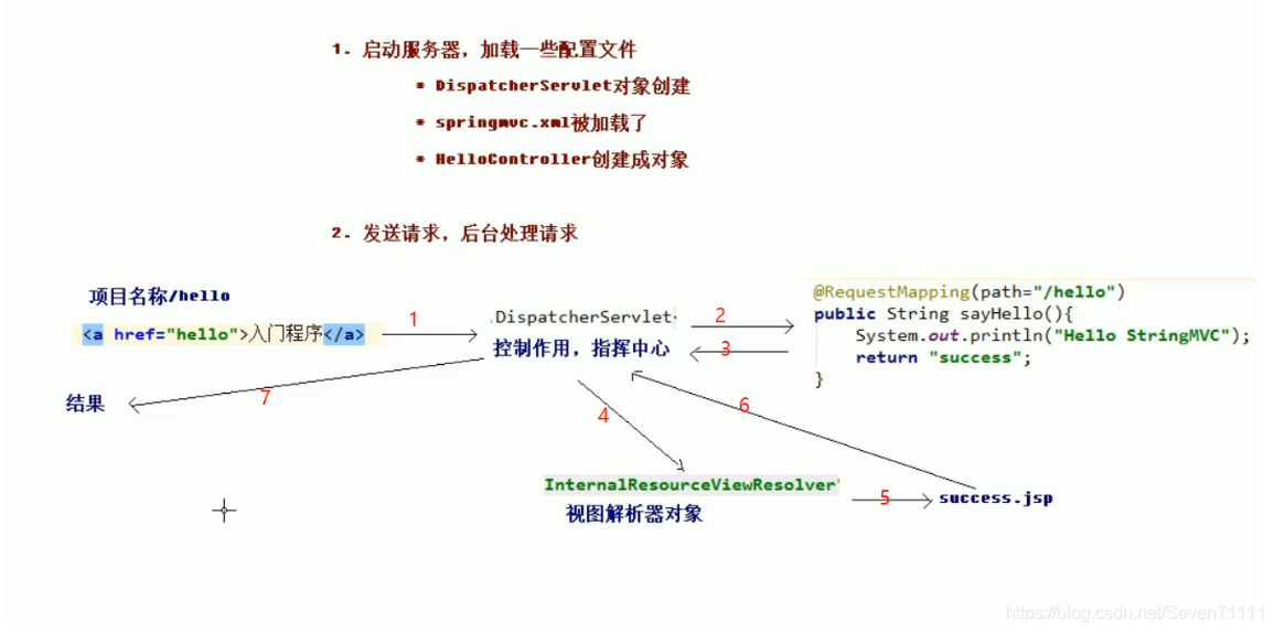 Springmvc之入门介绍及快速入门项目创建,解决idea项目 Run、debug灰色 运行不了程序 Idea创建的springmvc项目不可执行 Csdn博客