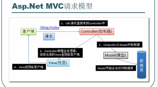 WebForm和MVC的区别-CSDN博客