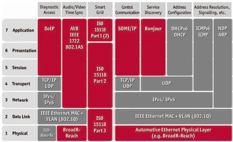 汽车以太网涉及到的协议_以太网tc12-CSDN博客