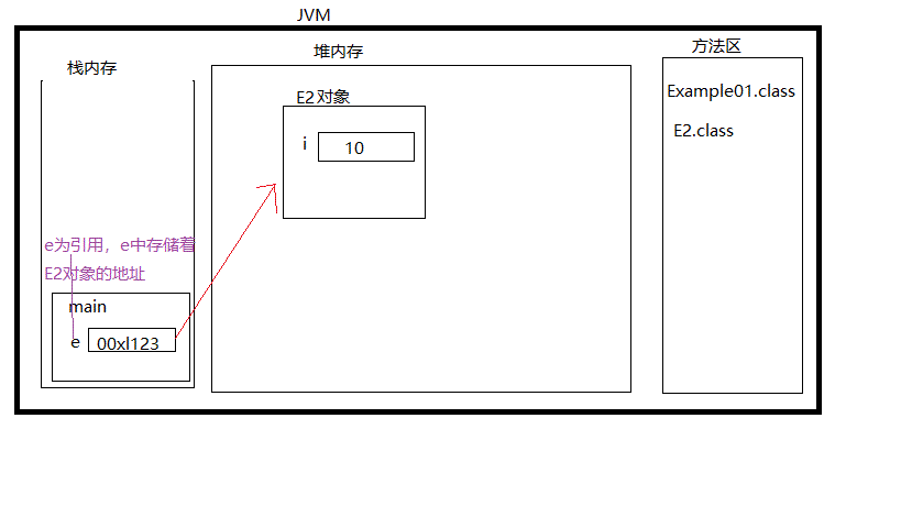 Java中对象的对象引用及内存图分配 Java New 对象引用图 Csdn博客
