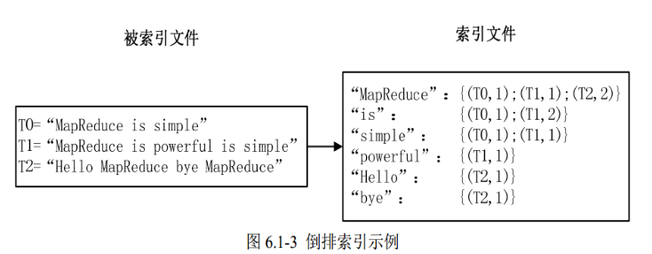 倒排索引的MapReduce实现_写出使用 mapreduce 实现倒排索引的具体步骤-CSDN博客