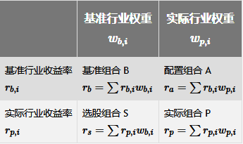 量化新手初识Brinson绩效分解模型_brinson模型-CSDN博客