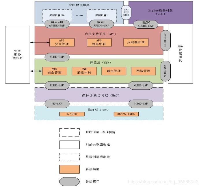 zigbee学习笔记-----Z-Stack协议栈的使用_zigbee使用zstack协议栈的好处-CSDN博客
