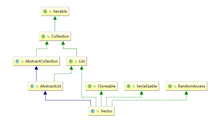 Vector扩容机制源码分析 Vector 先扩容再插入 Csdn博客