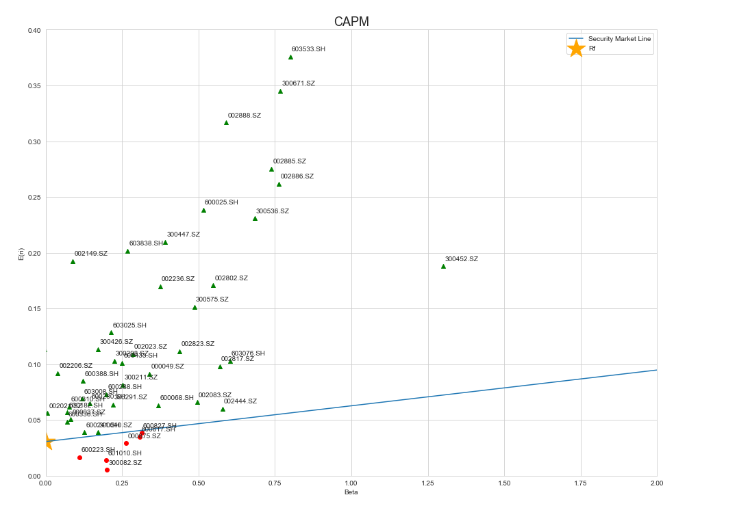 用Python对CAPM和Fama French Three Factor model的初步学习_capm 3 factor model-CSDN博客