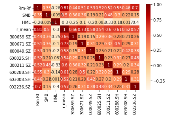 用Python对CAPM和Fama French Three Factor model的初步学习_capm 3 factor model-CSDN博客
