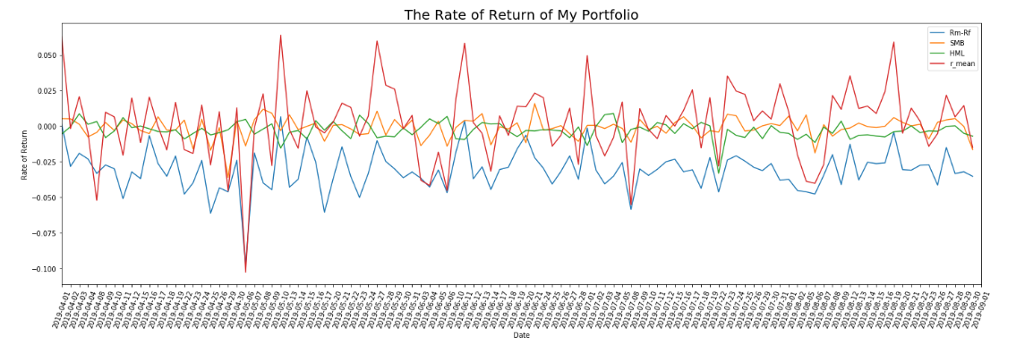 用Python对CAPM和Fama French Three Factor model的初步学习_capm 3 factor model-CSDN博客