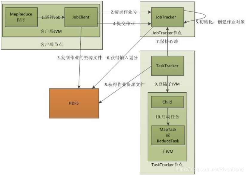 Mapreduce的工作原理(一)mapreduce工作原理 Csdn博客