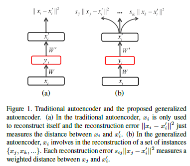 【论文阅读-Autoencoder】Generalized Autoencoder: A Neural Network Framework for Dimensionality ...