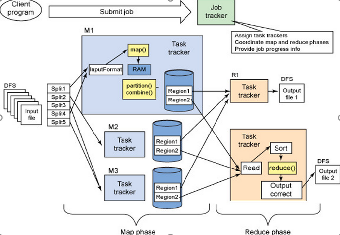 MapReduce的工作原理（一）_mapreduce工作原理-CSDN博客