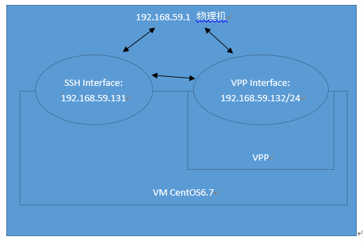 VPP中ACL(访问控制列表)的使用——系列一_fdio vpp acl的使用-CSDN博客
