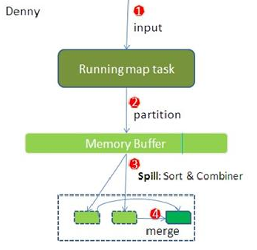 MapReduce的工作原理（一）_mapreduce工作原理-CSDN博客