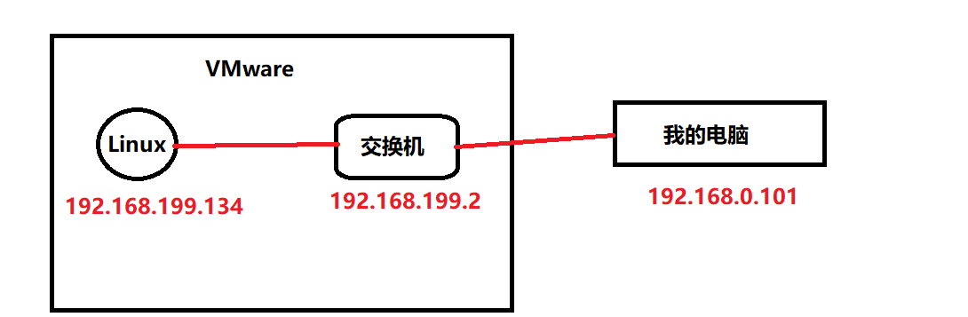VMware安装Linux网络设置桥接与NAT_vmware安装的linux网络和电脑网络不通-CSDN博客