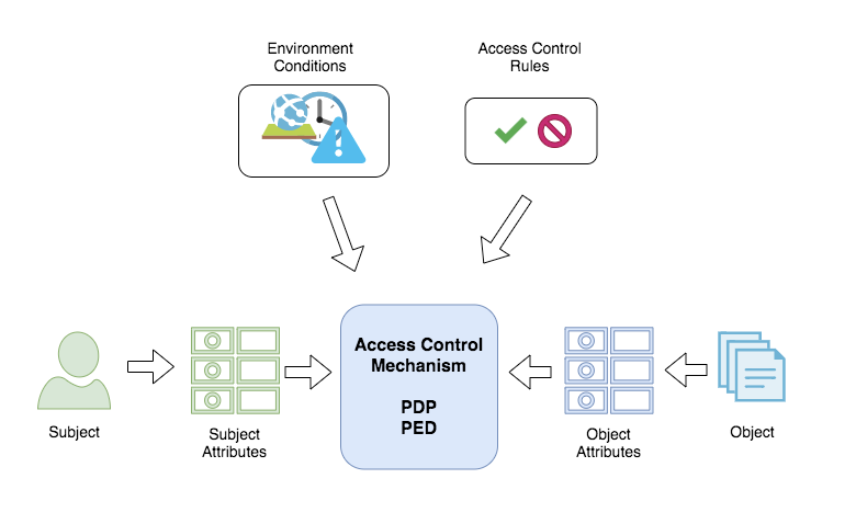 ABAC - 基于属性的访问控制 - 复杂场景下访问控制解决之道_Yuchen_HAARP的博客-CSDN博客_基于属性的访问控制