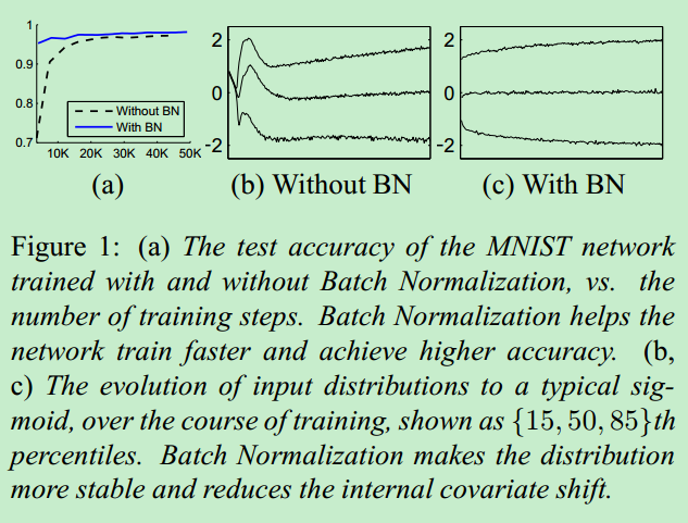 深度学习论文--Batch Normalization: Accelerating Deep Network Training by ...