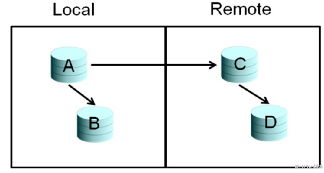 【DG】Oracle之级联DG--(cascade dg) --(一主一备一级联)--Cascaded Standby_oracle 级联备库 ...