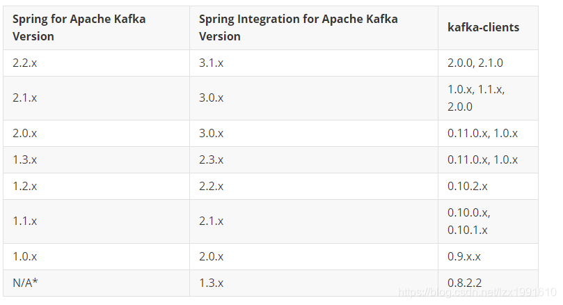 Springboot、spring Kafka、kafka Client三者的兼容性关系 Spring Kafka和kafka Clents之间 Csdn博客