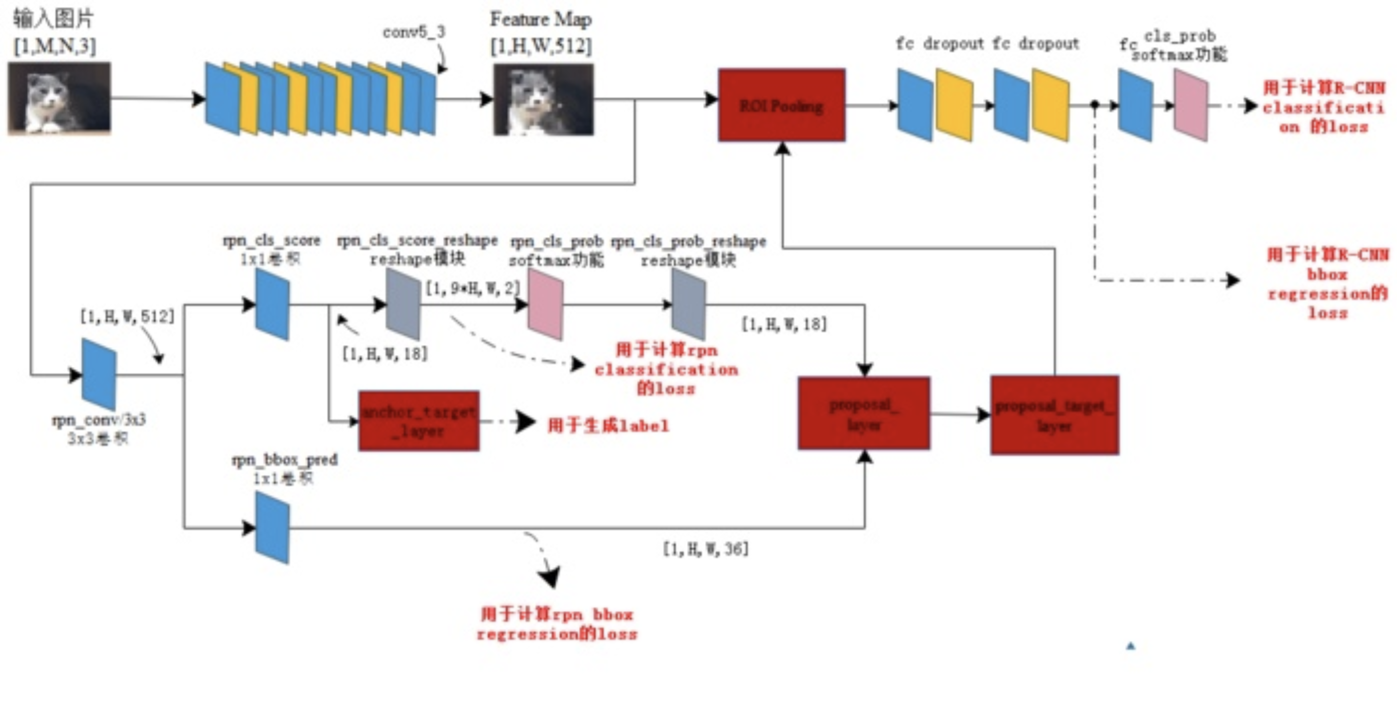 Faster Rcnn全网最详细的解析faster Cnn的特征提取网络是什么 Csdn博客 
