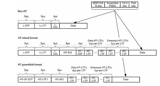 802.11n PHY-MAC层帧结构解析_802.11的mac和phy层 解析代码-CSDN博客