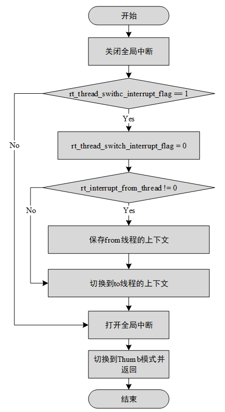 IOT-OS之RT-Thread（二）--- CPU架构与BSP移植过程_rt-thread支持的cpu列表-CSDN博客