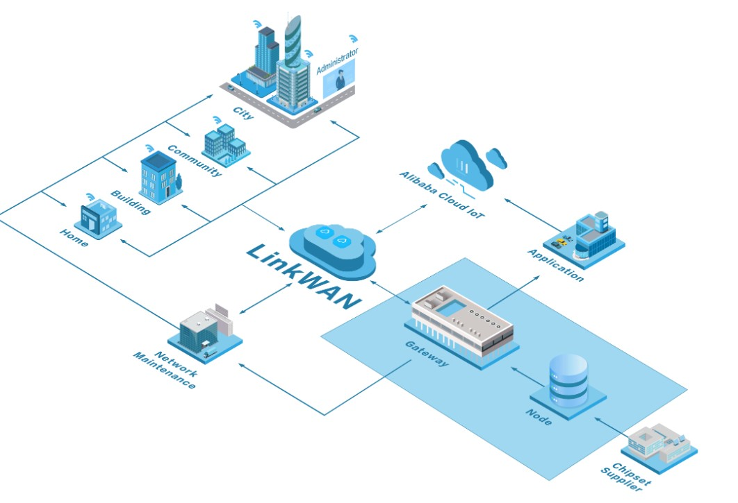基于阿里云LinkWAN实现设备上云（1） LinkWAN平台简析-CSDN博客
