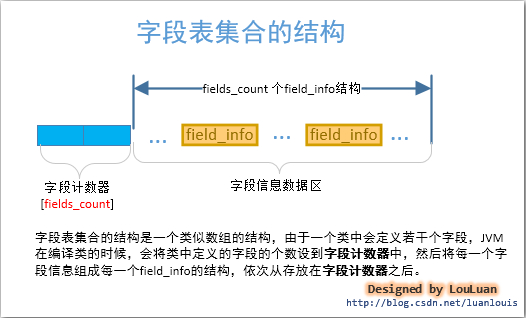 Class类文件结构——字段表结构 Csdn博客 