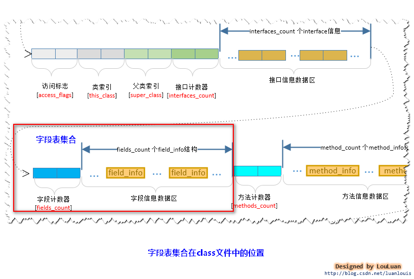 Class类文件结构——字段表结构 Csdn博客 