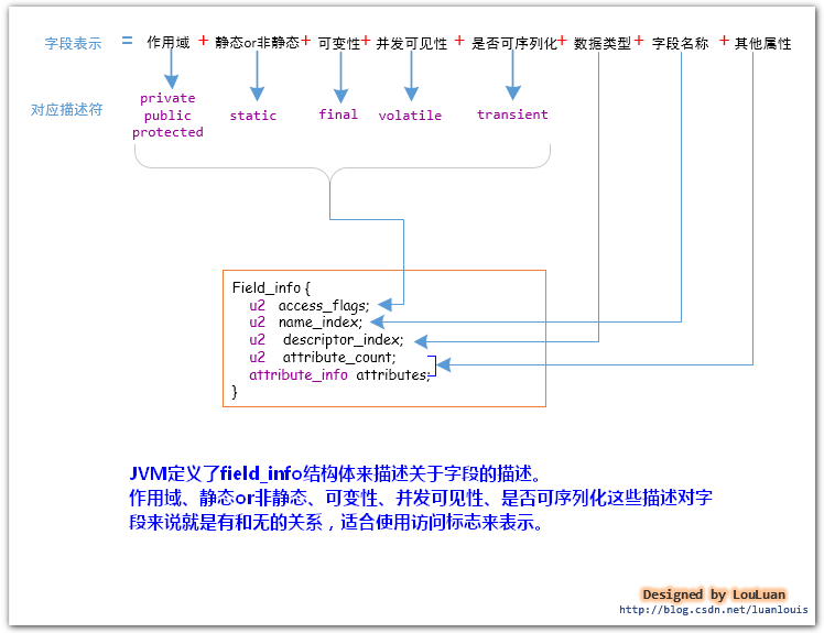 Class类文件结构——字段表结构 Csdn博客 