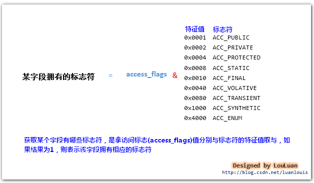 Class类文件结构——字段表结构 Csdn博客 