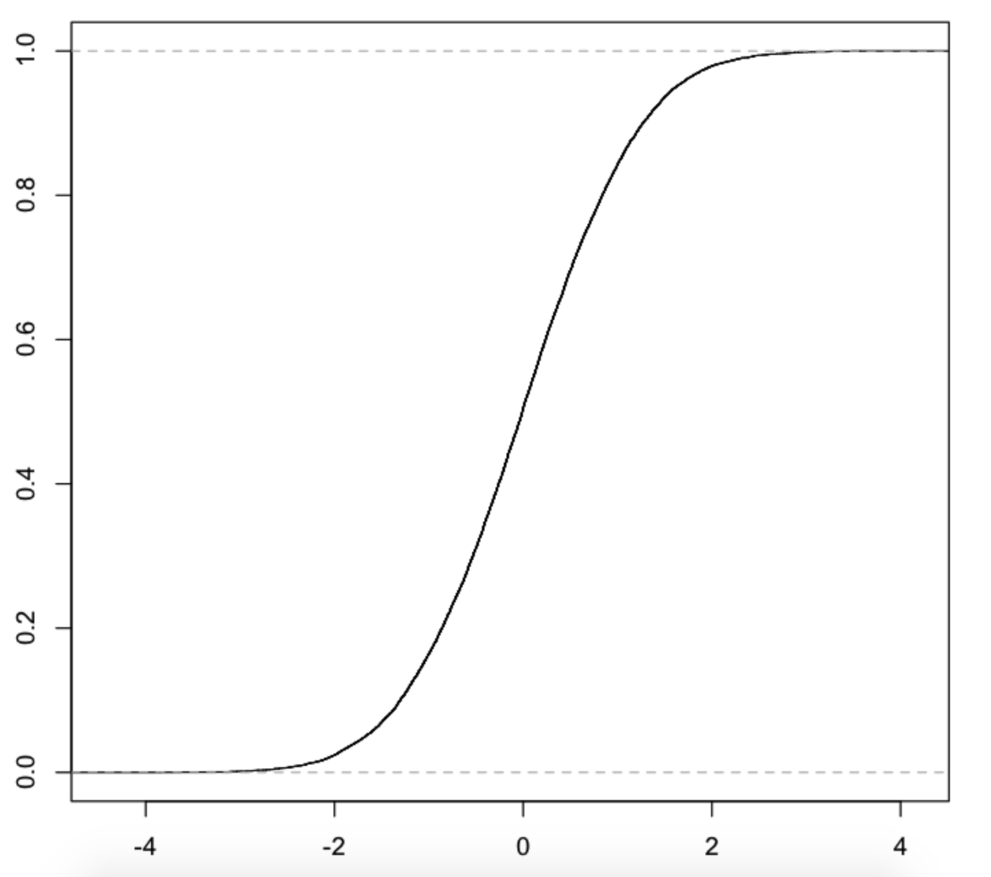 一维数据可视化：累积分布函数(Cumulative Distribution Function)-CSDN博客
