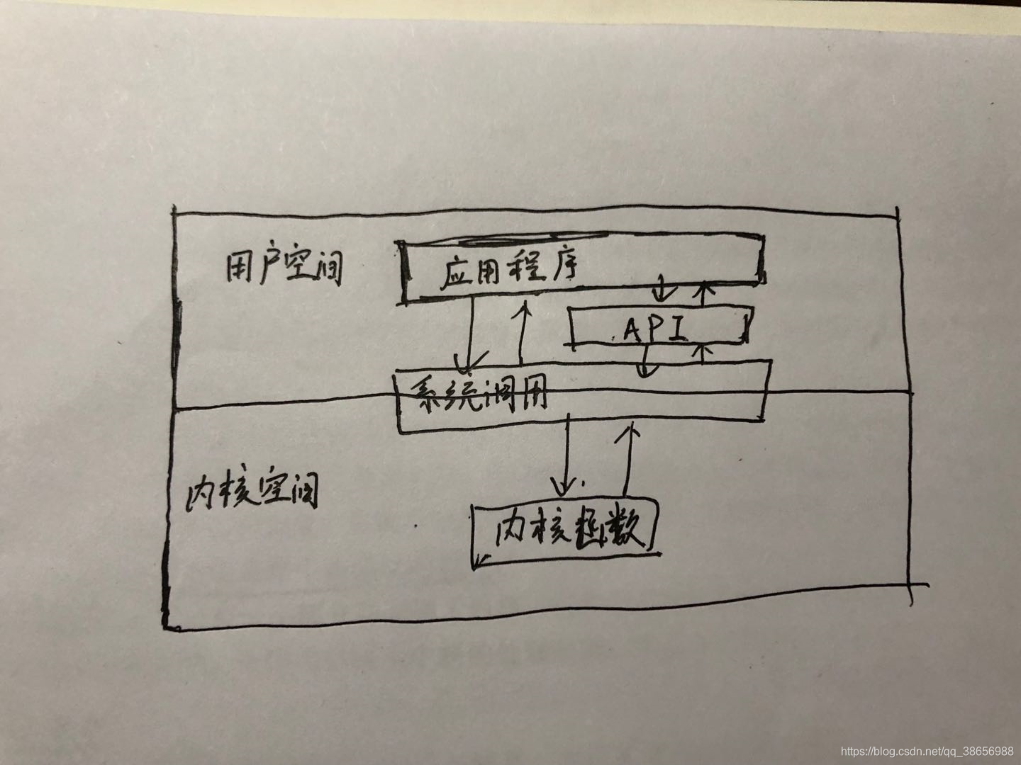 系统调用与api系统的api Csdn博客