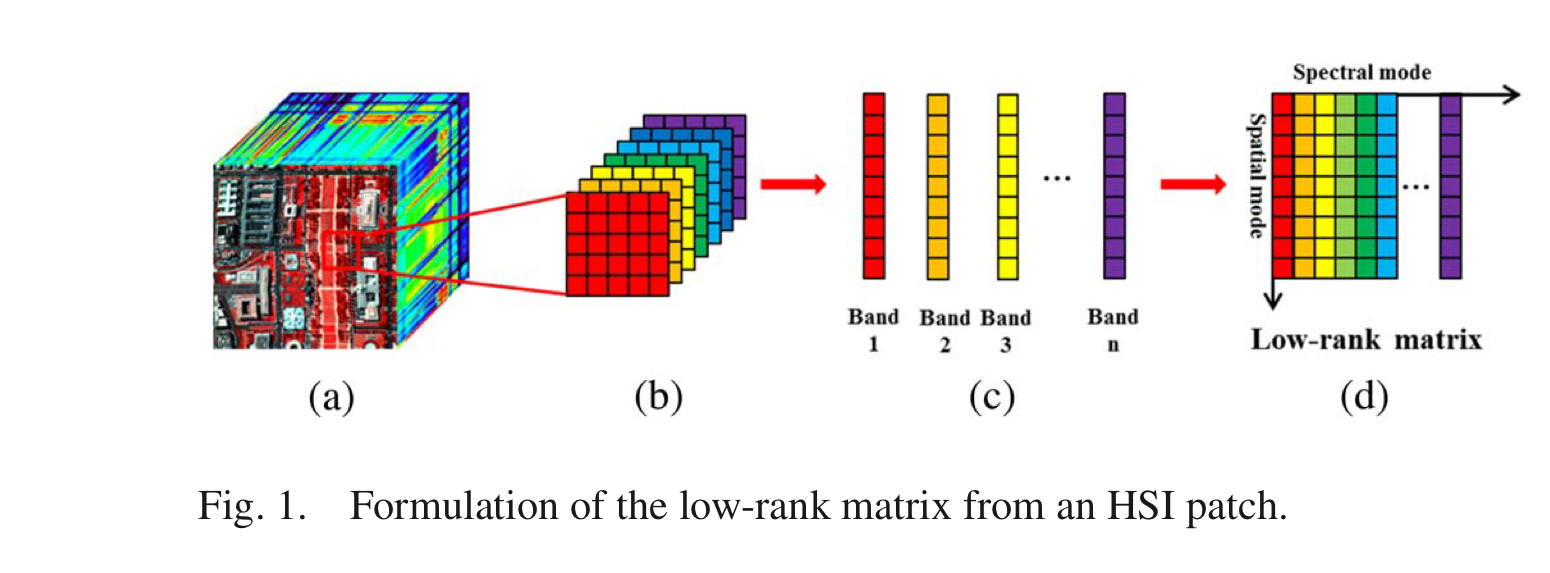 HSI去噪论文解读分享之一_godec+-CSDN博客