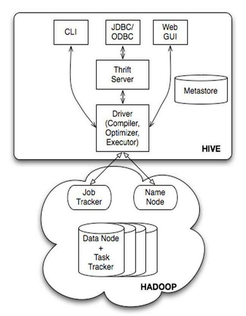 大数据hadoop系列：Hive功能和架构概述_hadoop和hive大数据实项目模块功能介绍-CSDN博客