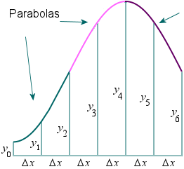Simpson’s Rule （辛普森法则）_simpson's rule-CSDN博客