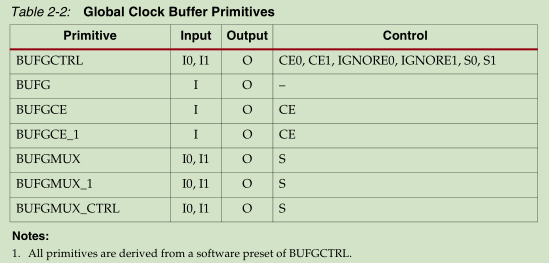 Xilinx FPGA全局时钟和局部时钟资源-CSDN博客
