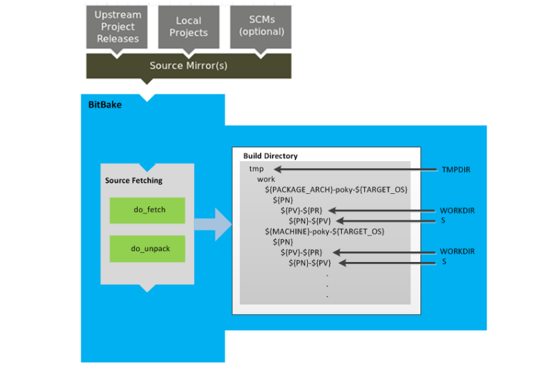 Yocto(bitbake)执行原理以及应用说明（一）_bitbake如何获取源码-CSDN博客