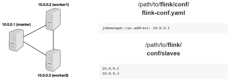 Flink基础 之 单节点集群搭建（Standalone Cluster）_flink部署 、standalone cluster-CSDN博客