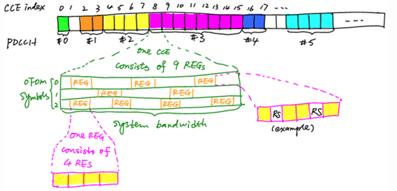 NB-IoT从原理到实践 学习笔记 Part 13-19 NRS，NPBCH，NPDCCH，NPDSCH，NPRACH，NPUSCH，DMRS ...