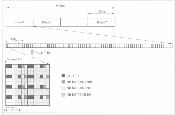 NB-IoT从原理到实践 学习笔记 Part 13-19 NRS，NPBCH，NPDCCH，NPDSCH，NPRACH，NPUSCH，DMRS ...