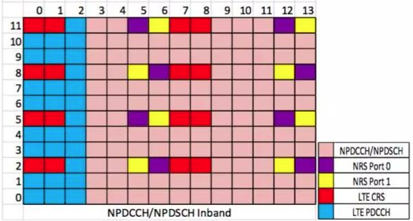 NB-IoT从原理到实践 学习笔记 Part 13-19 NRS，NPBCH，NPDCCH，NPDSCH，NPRACH，NPUSCH，DMRS ...