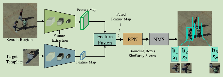 SPLT（Skimming-Perusal Tracking）算法详解-CSDN博客