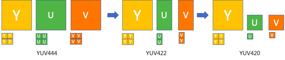视频编解码（三）YUV420，YUV420p，I420，YV12等格式解析-CSDN博客