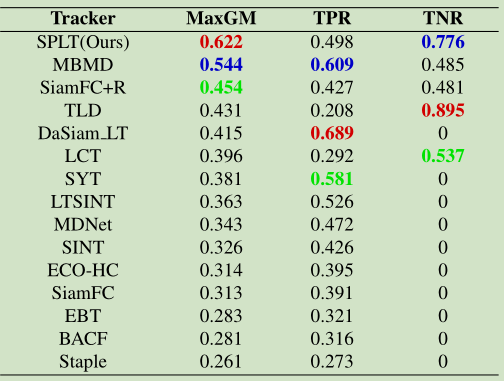 SPLT（Skimming-Perusal Tracking）算法详解-CSDN博客
