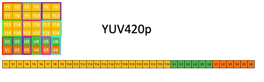 视频编解码（三）YUV420，YUV420p，I420，YV12等格式解析-CSDN博客