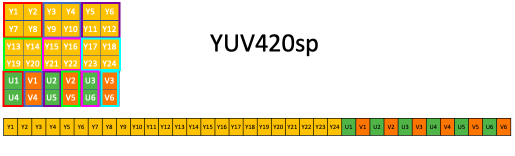 视频编解码（三）YUV420，YUV420p，I420，YV12等格式解析-CSDN博客